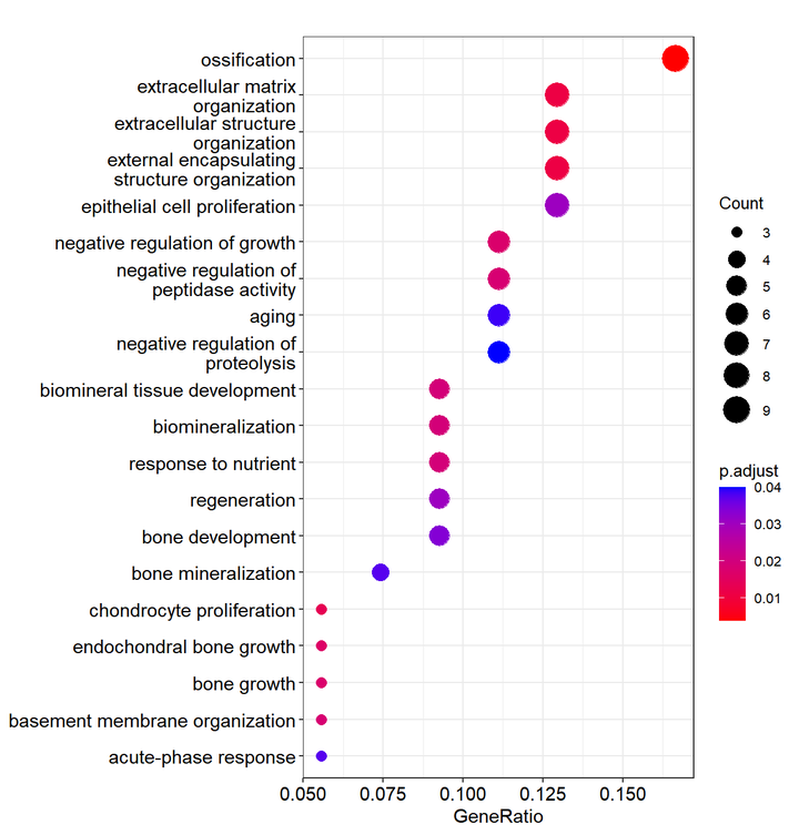 clusterProfiler包做GO，KEGG富集 - 知乎