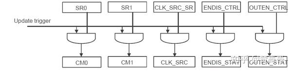 RH850P1X芯片学习笔记-Generic Timer Module (GTM)-ATOM - 知乎