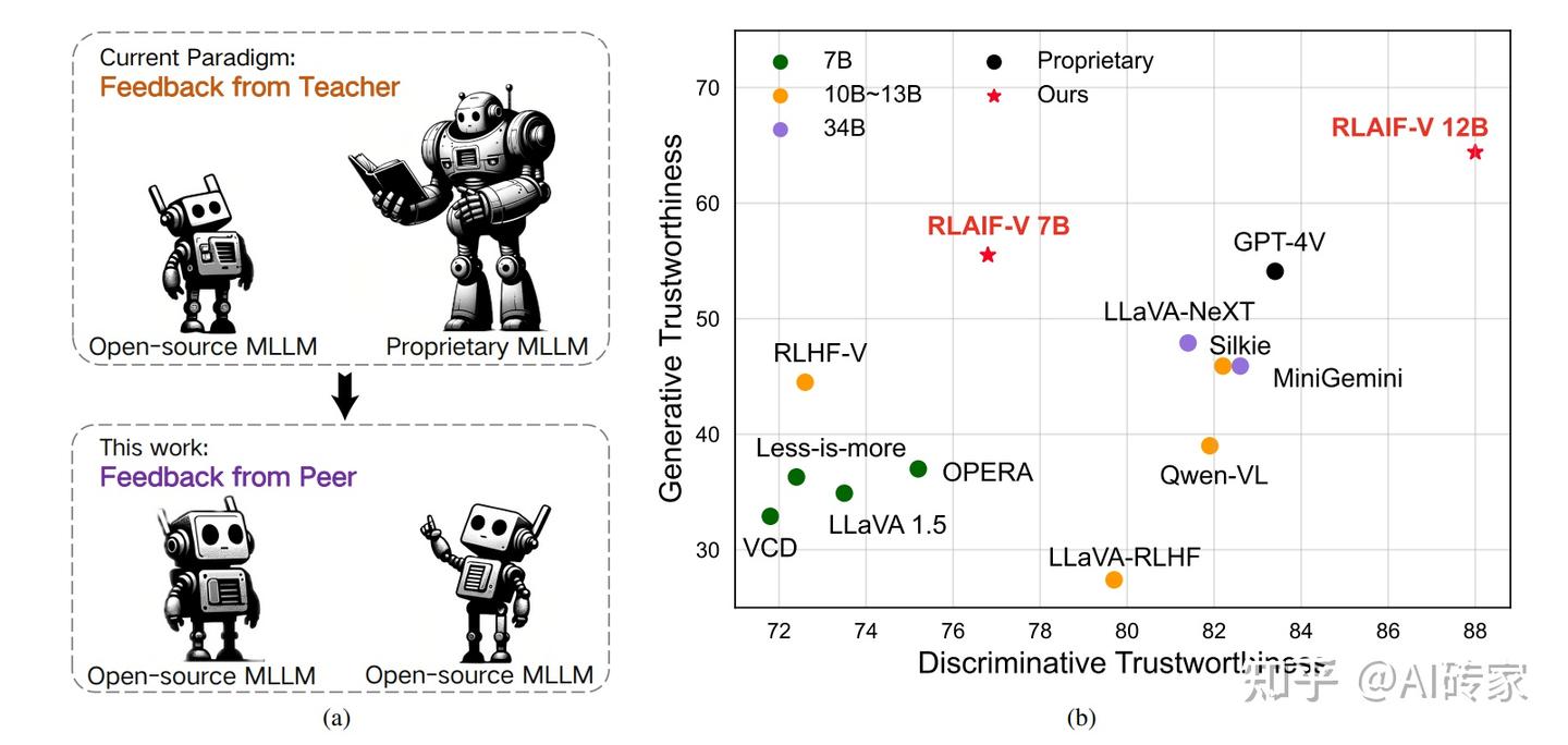 RLAIF-V: 对RLFH-V的改进，可以不需要人工反馈，能自我进化超越GPT-4V - 知乎