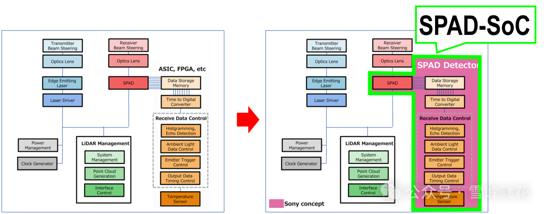 雪岭 · 再谈SPAD-SoC——数字激光雷达的核心 - 知乎