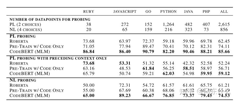 Codebert，graphcodebert，unixcoder和codereviewer（待续） 知乎 9530