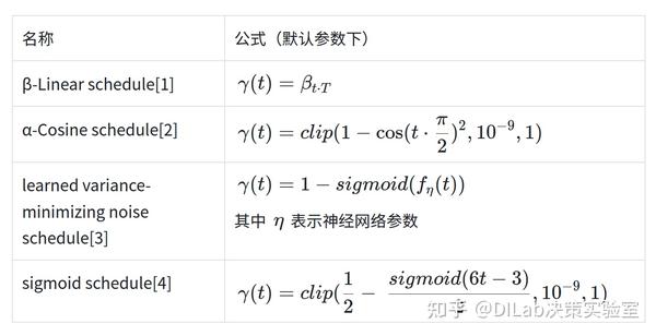 Diffusion Model + RL 系列技术科普博客（7）：Noise schedule - 知乎