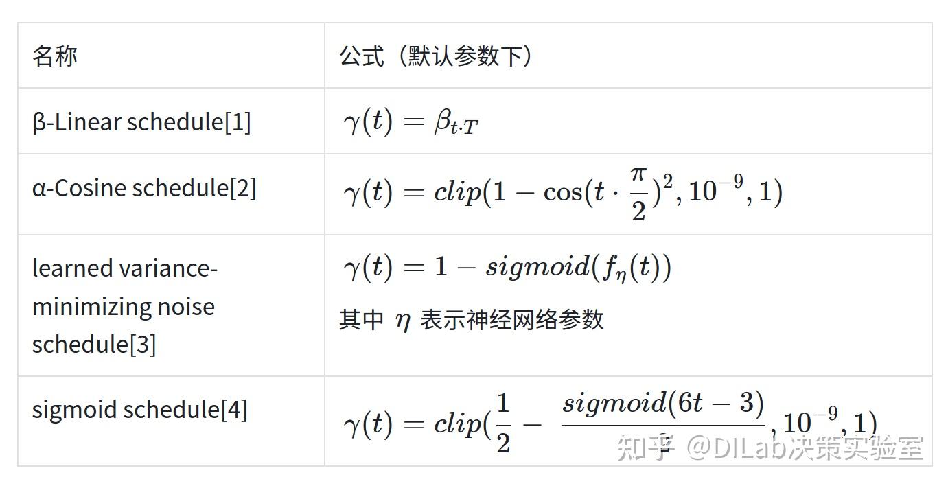 Diffusion Model + RL 系列技术科普博客（7）：Noise schedule - 知乎