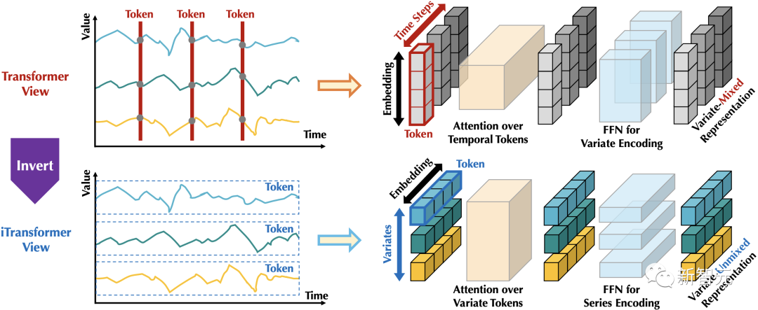 Transformer王者归来！无需修改任何模块，时序预测全面领先 - 知乎