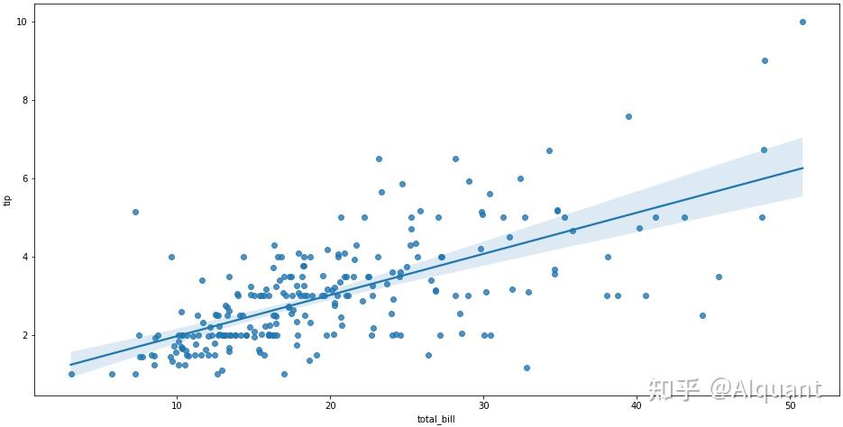 探索Seaborn绘图方法regplot：功能齐全的回归分析可视化工具 - 知乎