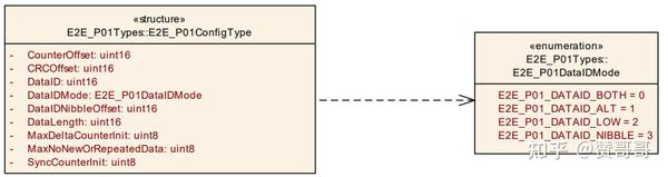 Autosar E2E及其实现（基于E2E_P01） - 知乎
