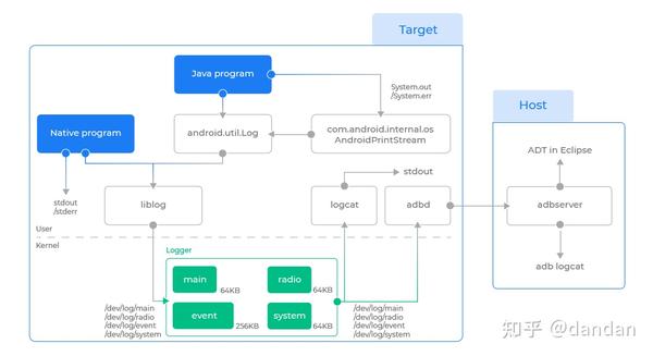 Android日志系统介绍以及日志分析 - 知乎
