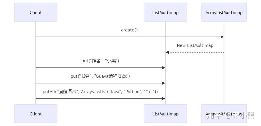 Guava中的多值映射Multimap的深入分析 - 知乎