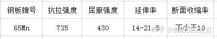 65Mn化学成分及力学性能简介 - 知乎