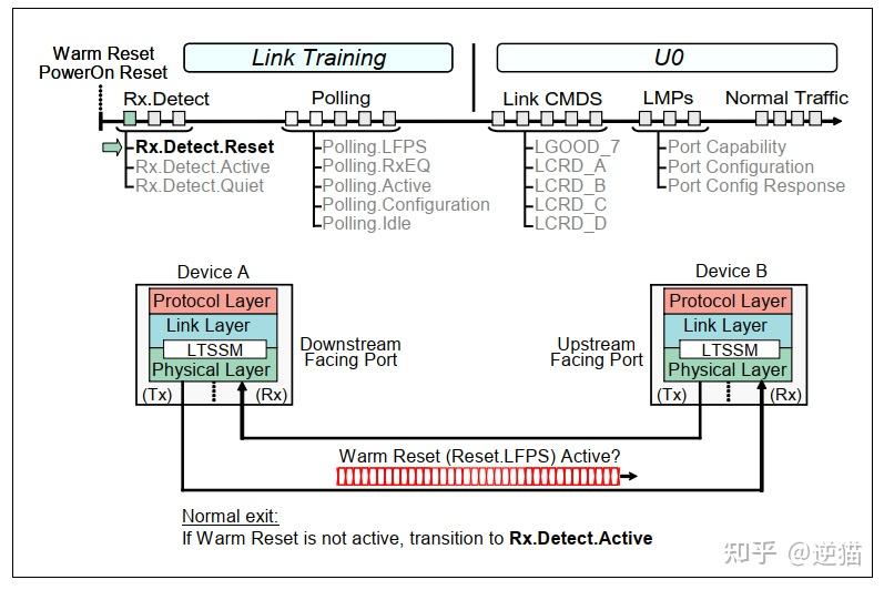 USB3.0的LTSSM与Link training - 知乎