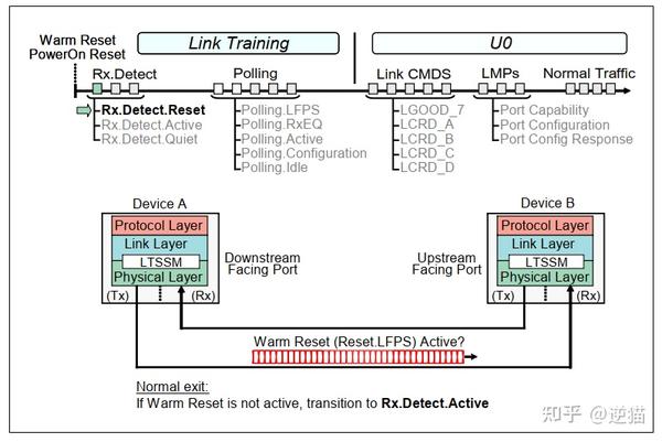 USB3.0的LTSSM与Link training - 知乎