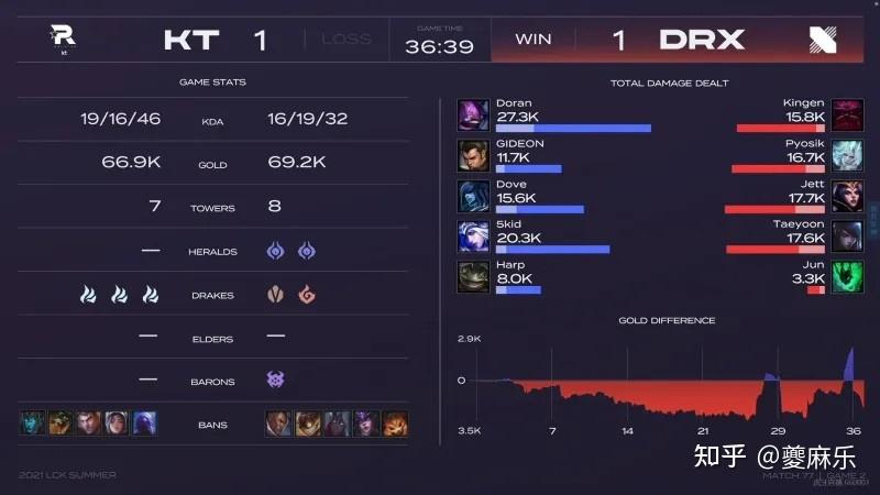 「威客LOL」LCK夏季赛：DRX 1-2 KT，KT保留季后赛希望 - 知乎