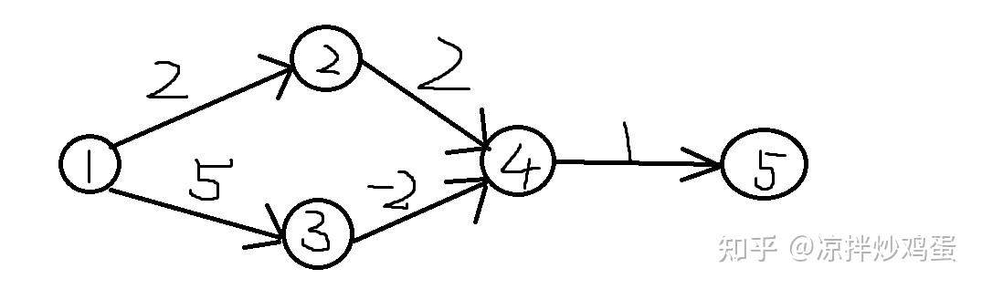 算法基础（十二）：图 - 最短路问题2 - Bellman Ford与SPFA - 知乎