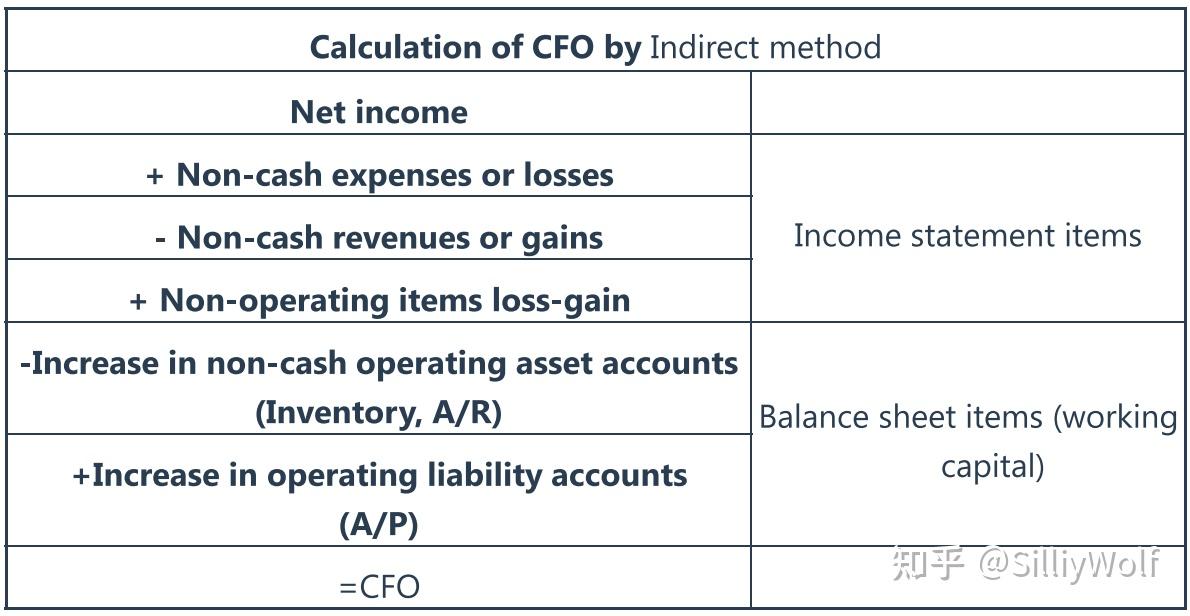 财报：Cash Flow - 知乎