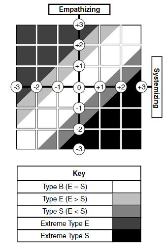 共情-系统化理论（Empathising–systemising theory） - 知乎