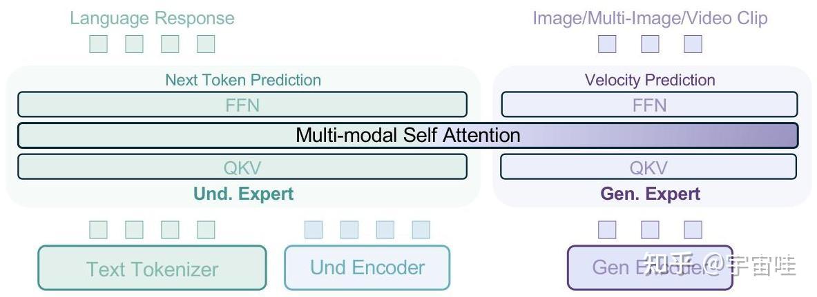 Emerging Properties in Unified Multimodal Pretraining笔记 - 知乎