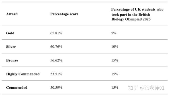BBO生物奥林匹克竞赛是什么？BBO生物竞赛规则&考试大纲&分数查询&备考建议！ - 知乎