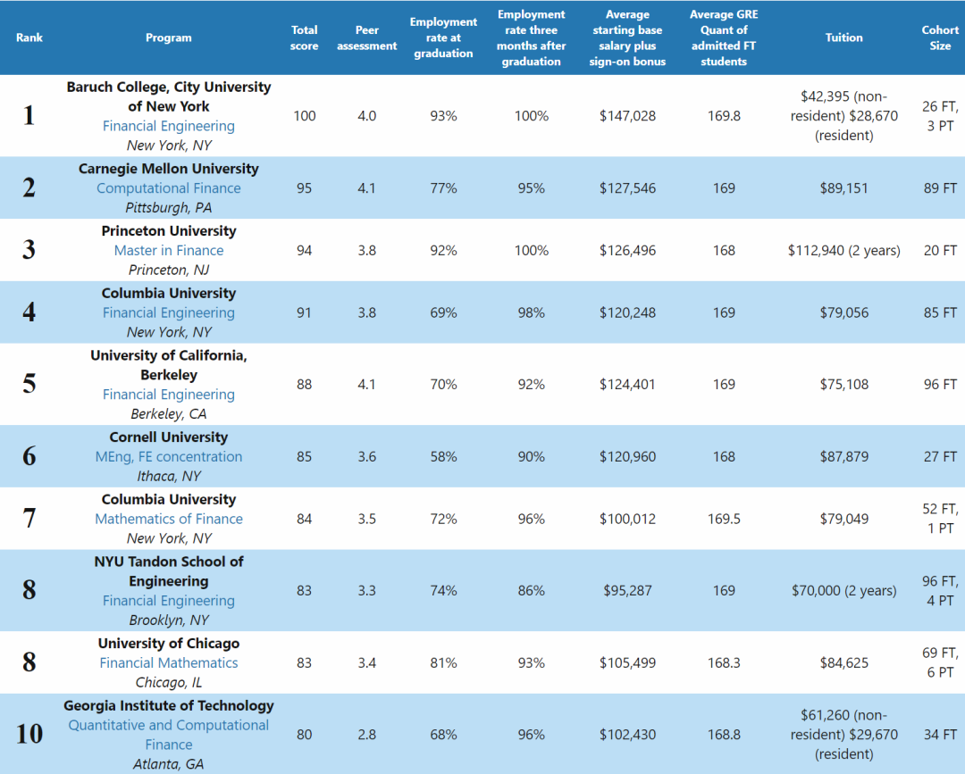 最新！QuantNet 2023金融工程排名发布！神仙打架，哥大金数吊打金工！普林斯顿跃居第二，榜首竟然是它？ - 知乎