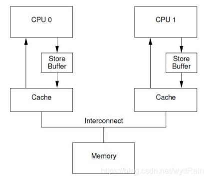 一文搞懂Linux内核内存屏障(Memory Barriers) - 知乎
