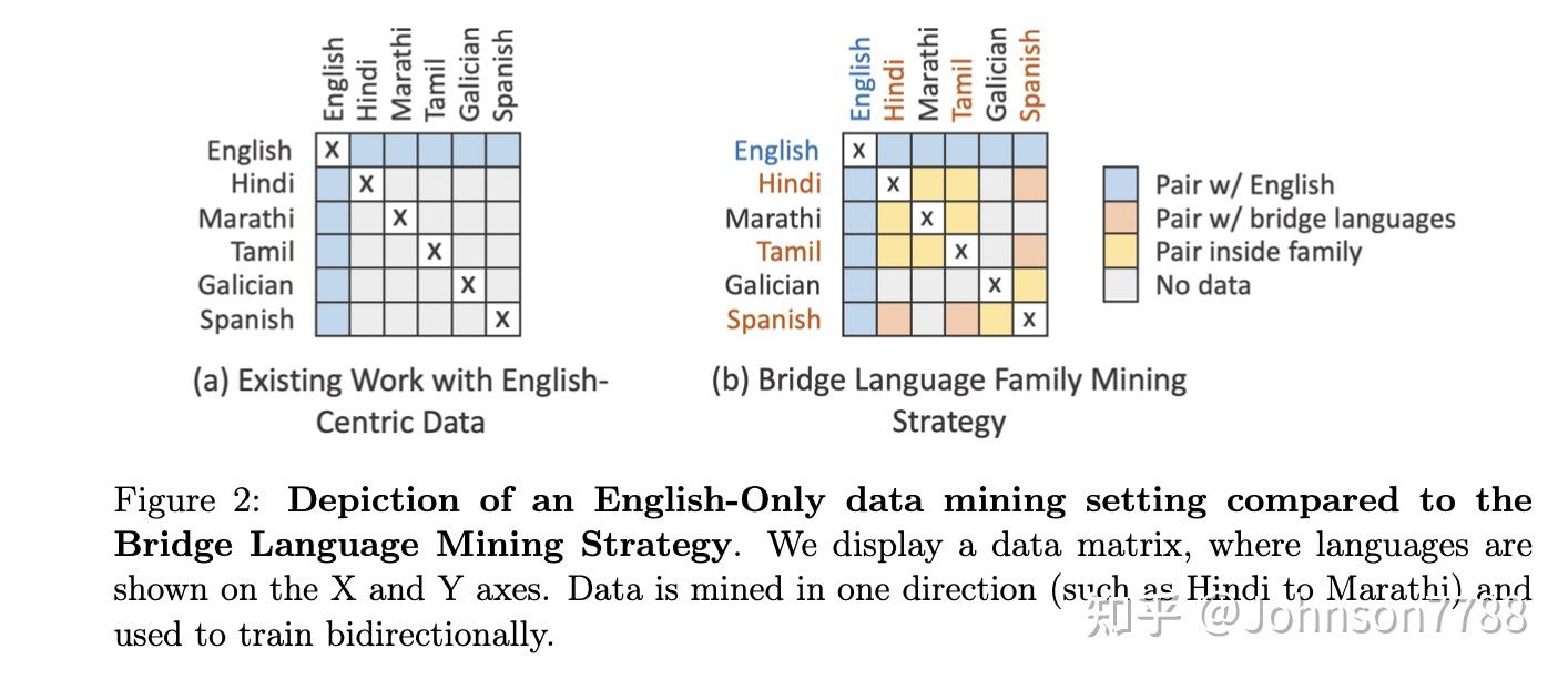 M2M-100: 多语言翻译模型 - 知乎