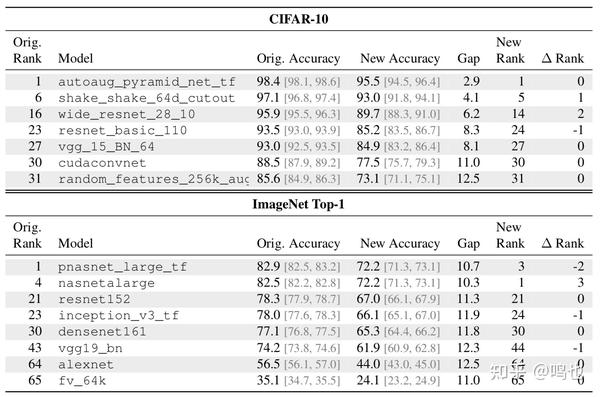 Do ImageNet Classifiers Generalize to ImageNet? - 知乎