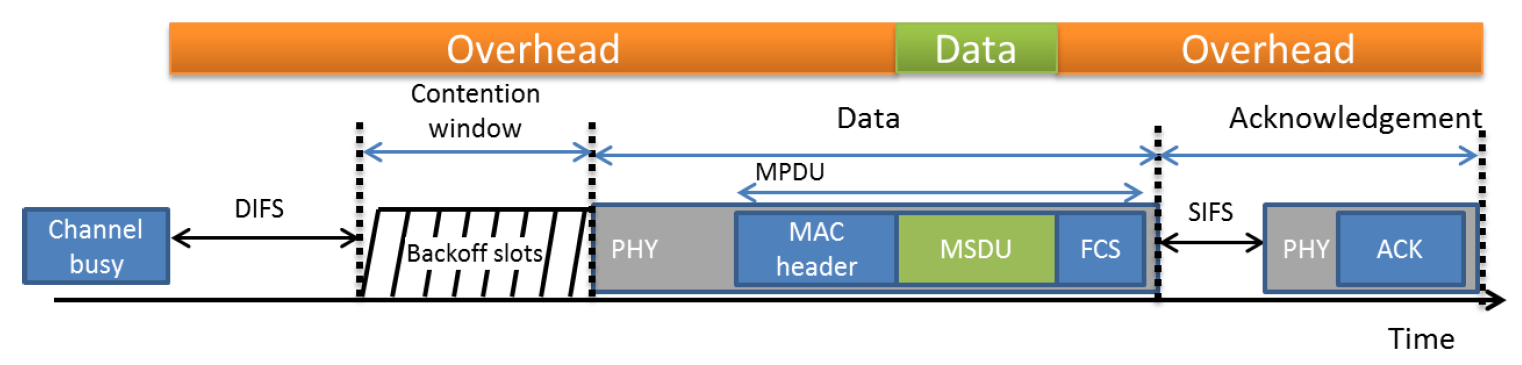 802.11协议精读12：初探协议性能以及物理层速率计算 - 知乎