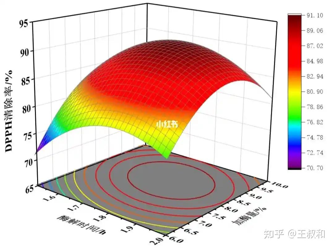 响应曲面（RSM）设计方法简介 - 知乎