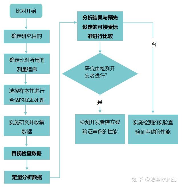 注册中的免临床定量产品如何评价？EP09-A3了解一下！（上） - 知乎