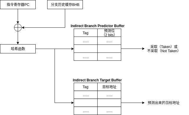 深入Spectre V2——跨进程泄露敏感信息 - 知乎