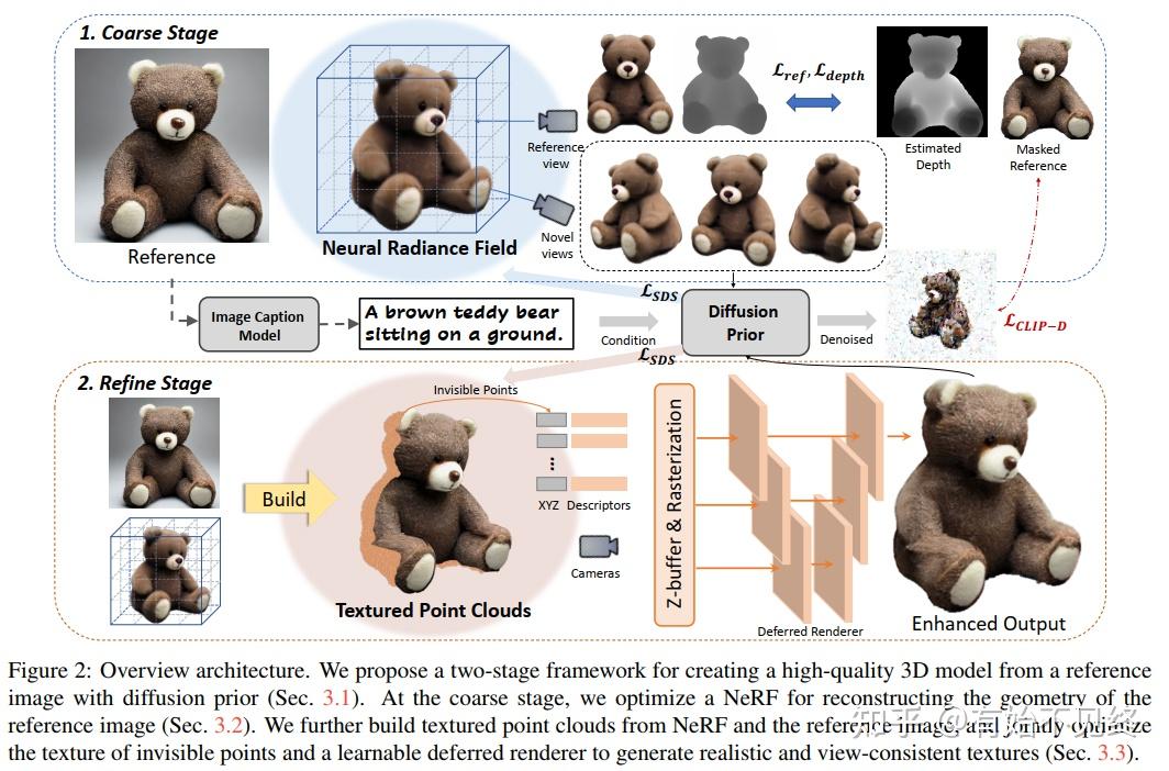 Make-It-3D：通过扩散先验，将单张图片生成高质量3D模型(翻译) - 知乎