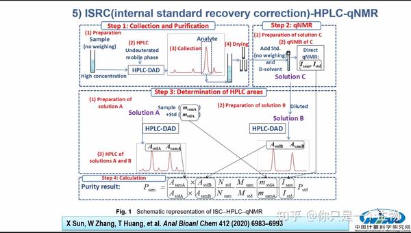 Quantitative Nuclear Magnetic Resonance(qNMR)Methods in Metrology - 知乎