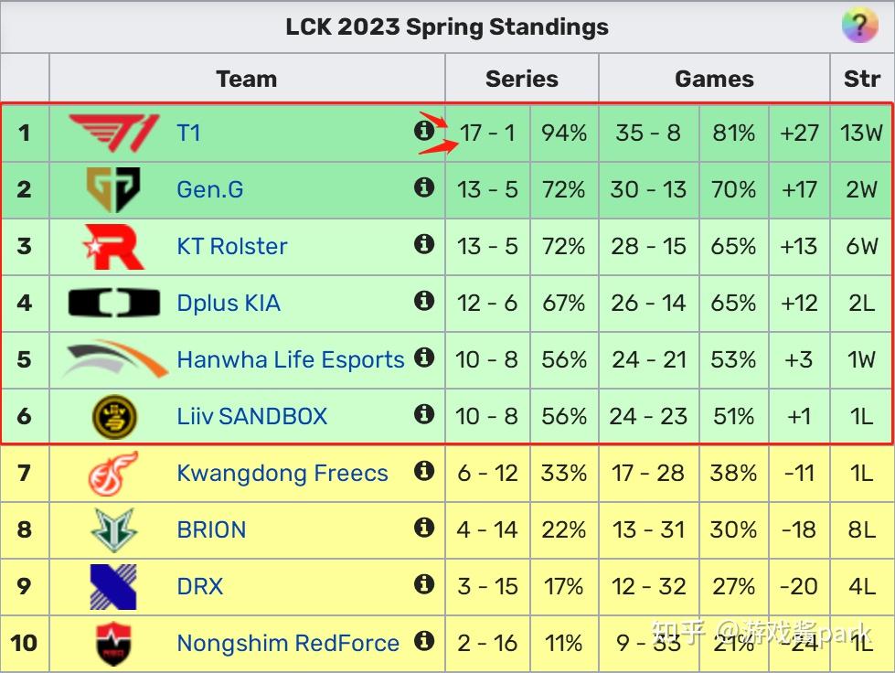 2023LCK春季赛季后赛的赛程已确定，首轮KT vs LSB，DK vs HLE！ - 知乎