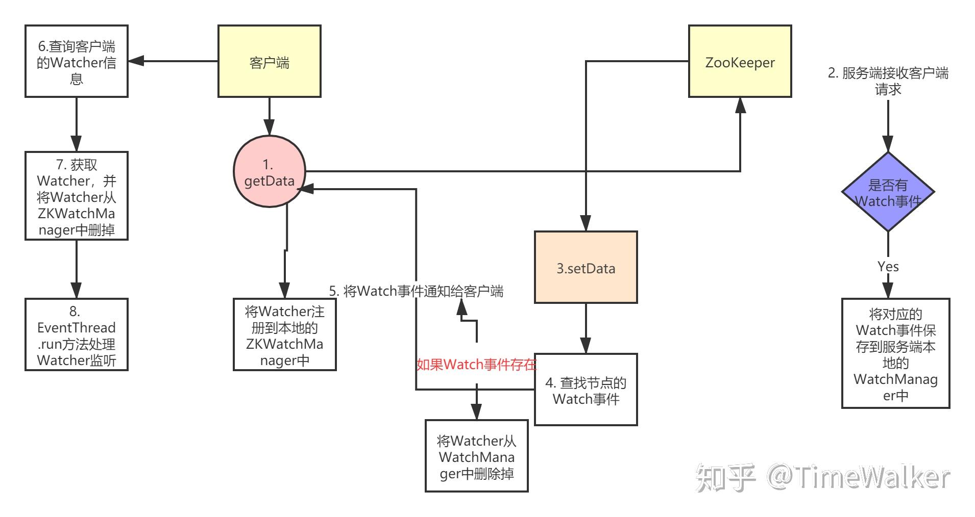 Zookeeper的Watch机制 - 知乎