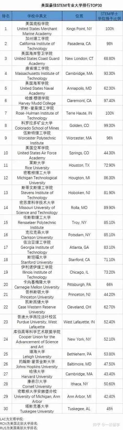 全美STEM专业TOP30大学排名出炉，哈佛、普林斯顿、康奈尔竟然垫底？ - 知乎