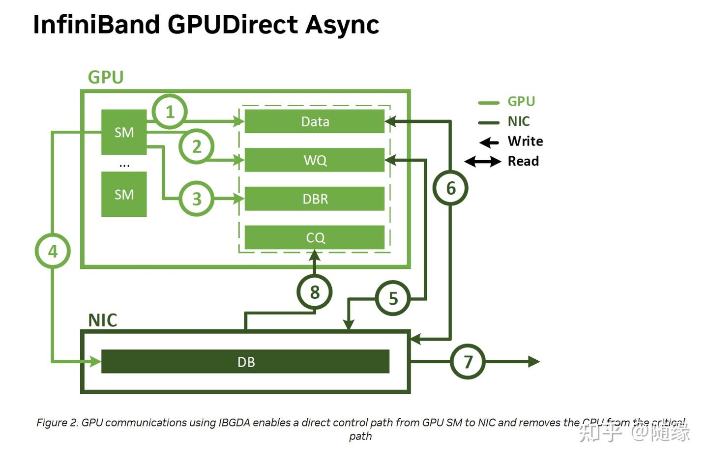 【卡间数据传输基础知识】从PyTroch到NCCL，再到RDMA、NVSHMEM - 知乎