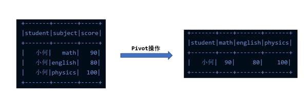 四种分析工具实现pivot、unpivot操作 - 知乎