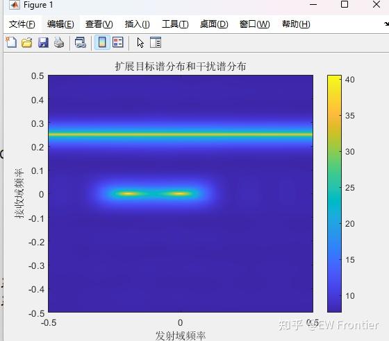 【频控阵】FDA-MIMO雷达距离角度联合无模糊估计的MATLAB仿真【附MATLAB代码】 - 知乎