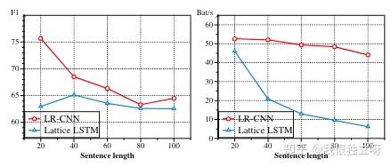NER论文笔记2【CNN-Based Chinese NER with Lexicon Rethinking】（LRCNN） - 知乎