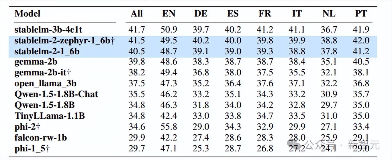 120亿Stable LM 2上线即开源！2万亿token训练，碾压Llama 2 70B - 知乎