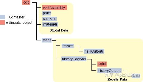 Python提取ABAQUS求解结果odb中的变量信息 - 知乎