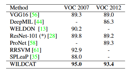 论文笔记：WILDCAT: Weakly Supervised Learning of Deep ConvNets - 知乎