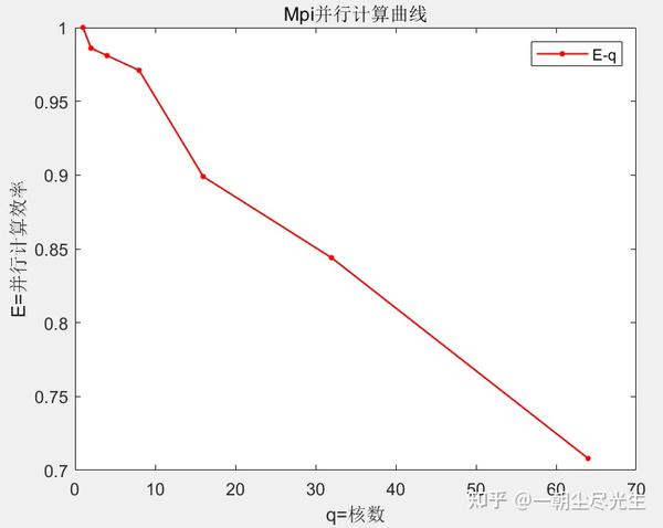 LBM并行（二）MPI实现 - 知乎