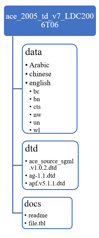 ACE2005数据介绍 - 知乎