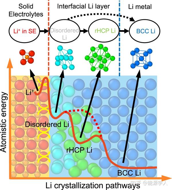 马里兰大学Nat. Commun.: 莫一非团队揭示固态电池中锂金属结晶机理 - 知乎