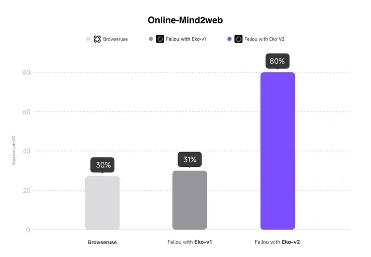 Fellou AI 浏览器 2.0：唯一可比的，是昨天的 Fellou - 知乎