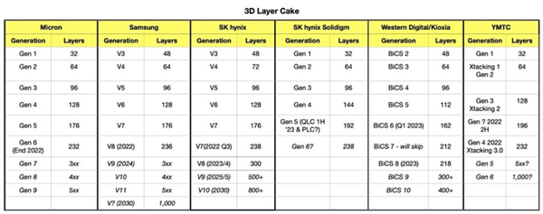 200 层 Nand 市场再添新玩家 知乎