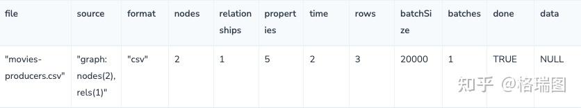 Neo4j APOC 用户手册 4.4-0013-导出为 CSV - 知乎
