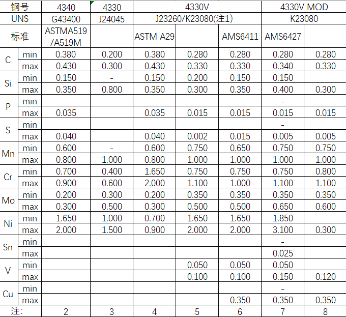 高强度低合金钢 AISI 4330、4330V、4330V MOD的区别 - 知乎