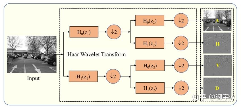 (即插即用模块-特征处理部分) 六、(2023) Wavelet DownSample 哈尔小波下采样 - 知乎