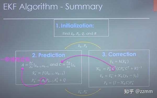 KF,EKF,UKF - 知乎